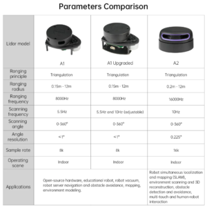 SLAMTEC RPLIDAR Lidar A2 SLAM Triangulation Ranging Support Mapping Navigation for ROS and ROS2 ...