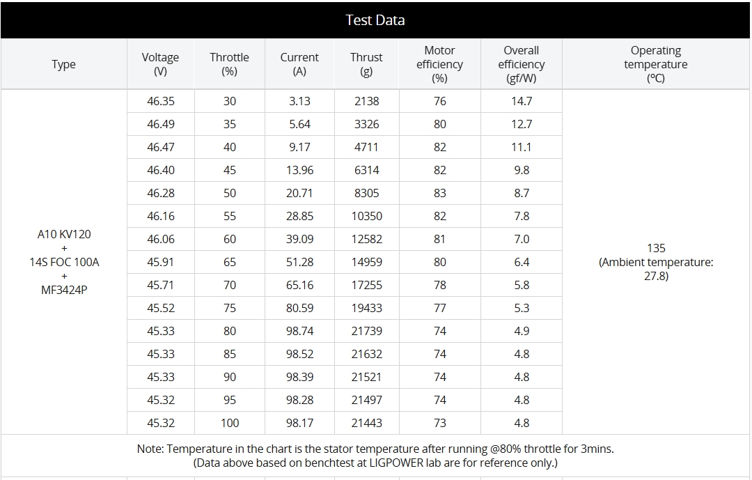 LIGPOWER A10 Modular Propulsion System A10 Motor FOC 100A ESC 34 ...
