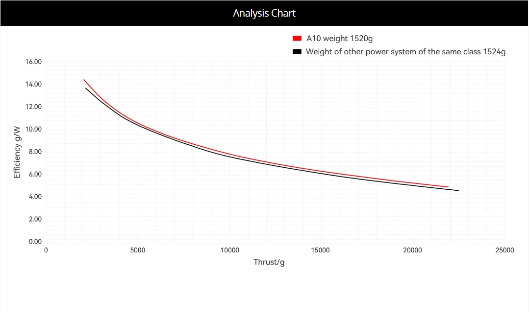 LIGPOWER A10 Modular Propulsion System A10 Motor FOC 100A ESC 34 ...